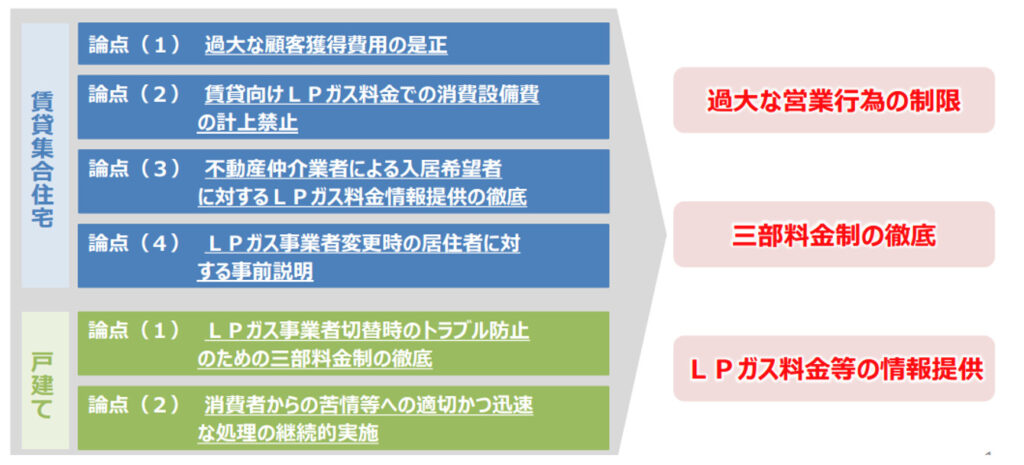 【賃貸のLPガス料金上乗せ慣習に行政のメス】法の施行が賃貸収支に与える影響と、今後の対策について | 不動産会社のミカタ