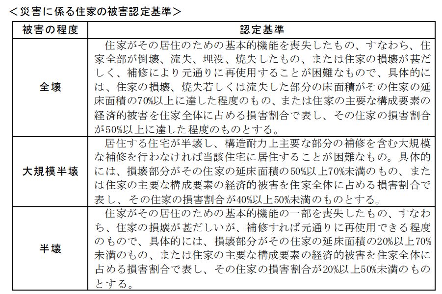 【再調査希望37％が示す現実】不動産業者が知るべき罹災判定基準と実務的対応策 | 不動産会社のミカタ